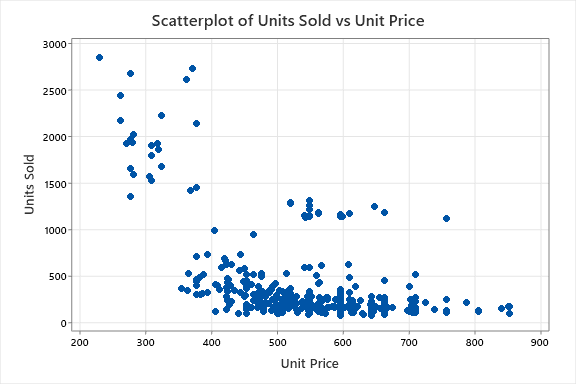 Visualizing Success: Leveraging Minitab's Graphical Capabilities for Inventory Optimization